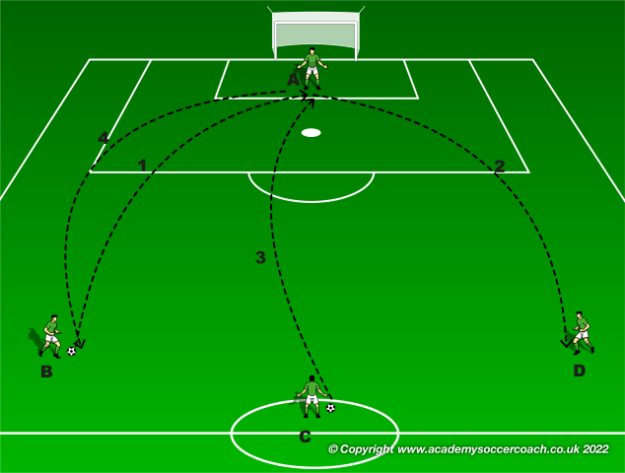 Get Your Goalkeeper Involved In the Possession Phase Part 4 - WORLD ...