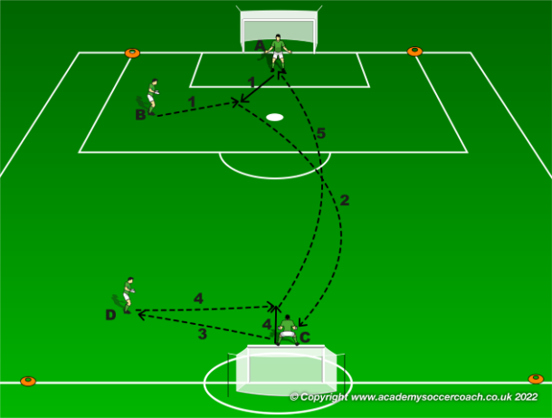 Get Your Goalkeeper Involved In the Possession Phase Part 3 - WORLD ...