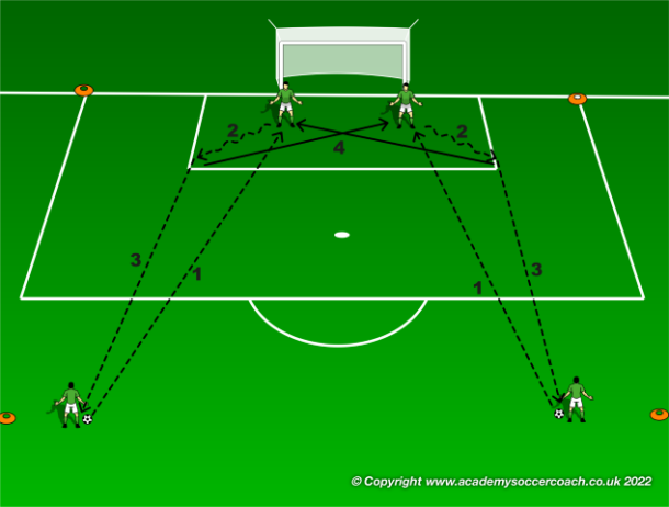 Get Your Goalkeeper Involved In the Possession Phase Part 2 - WORLD ...