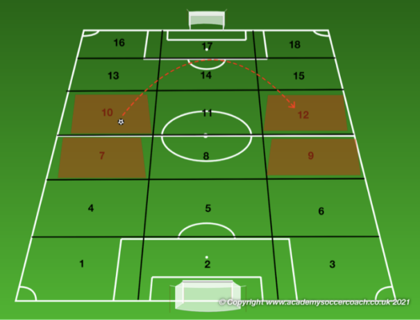 Teaching Players to Understand Different Zones of the Field - WORLD ...