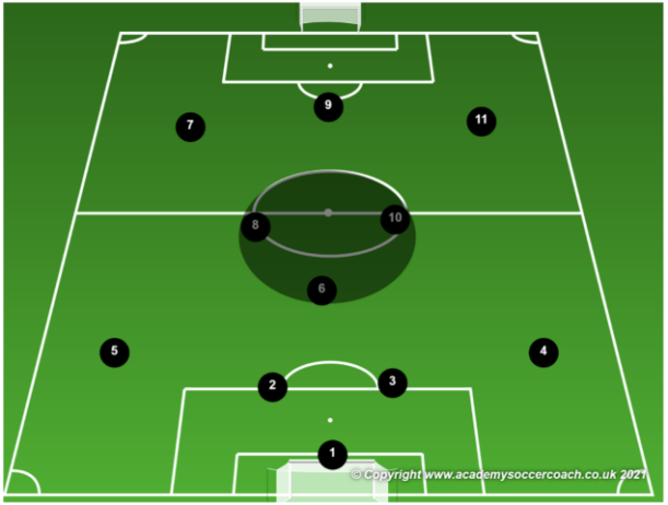 Midfield Variations in the 4-3-3 - WORLD CLASS COACHING Training Center