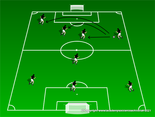 Inverted Wingers in a 3-3-2 Formation for 9v9 - WORLD CLASS COACHING ...