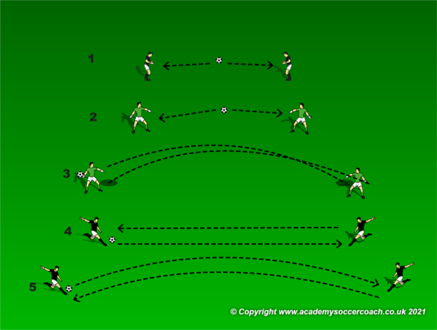 Goalkeeper Distribution Following Cruyffs Principle - WORLD CLASS ...